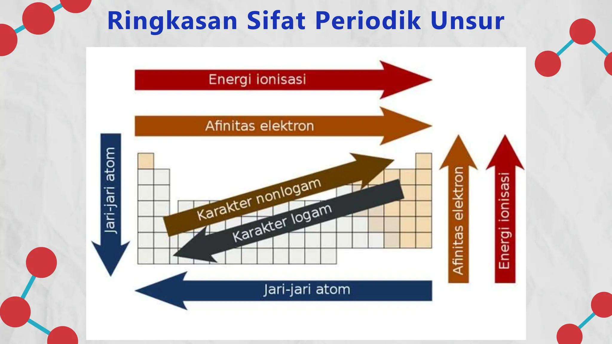 power point sistem periodik unsur kelas 10 | PPTX