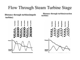 Power Point Presentation on Steam Turbine | PPTX