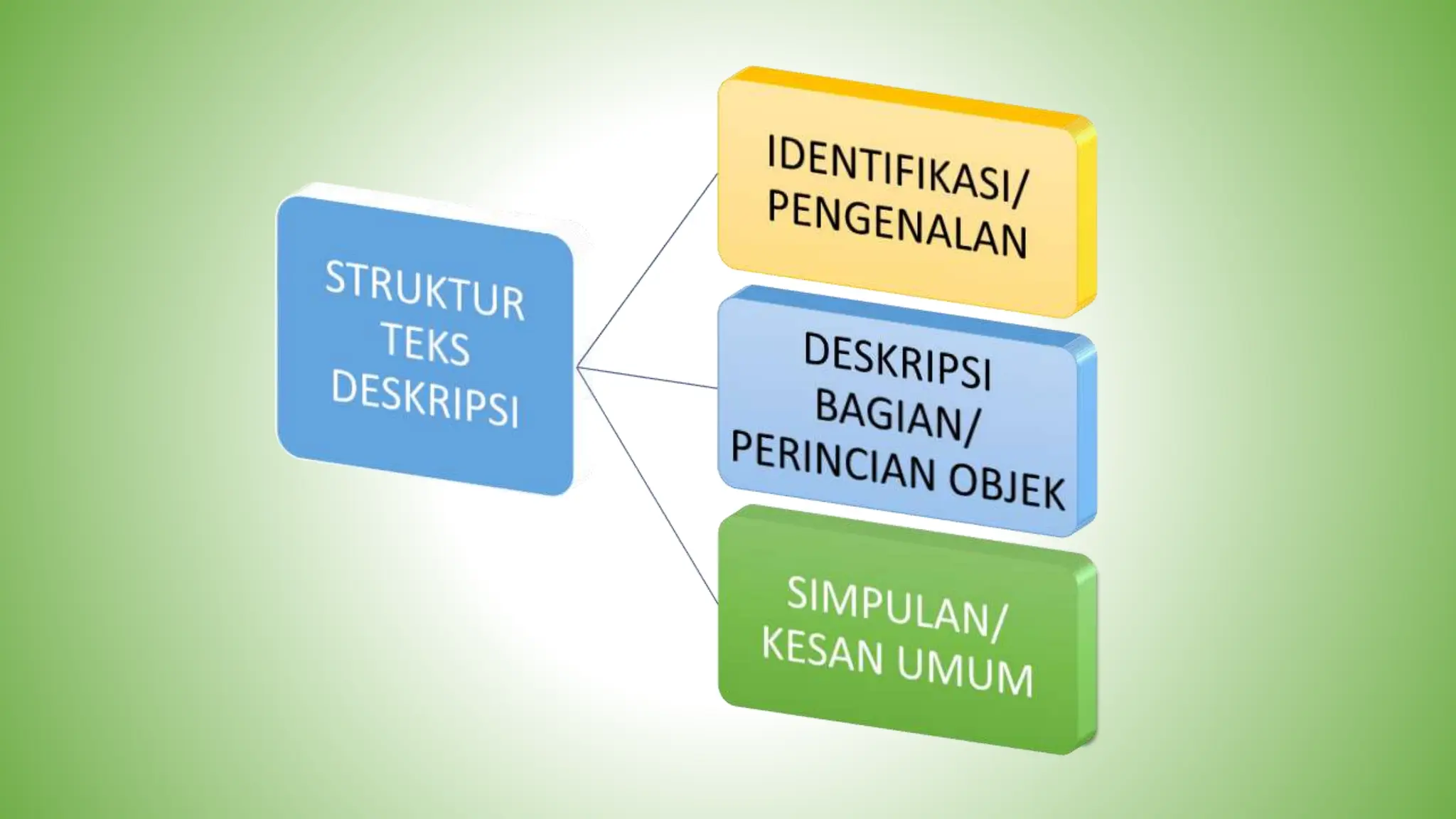 POWER POINT Struktur Teks Deskripsi.pptx