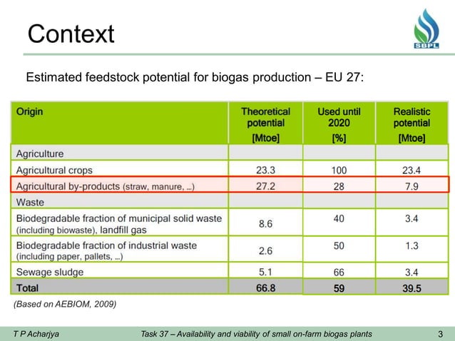 PPT Subham BIO CNG.pdf Manufacturing Bio CNG Plant from Agri Waste | PPT