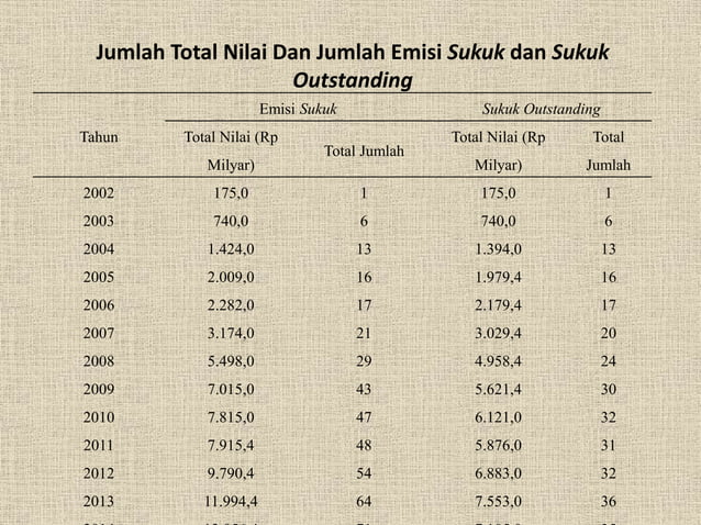 PPT_SUKUK obligasi syariah ekonomi islampptx | PPTX