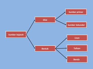 PPT SUMBER SEJARAH Kelas X SEJARAH MINAT | PPTX