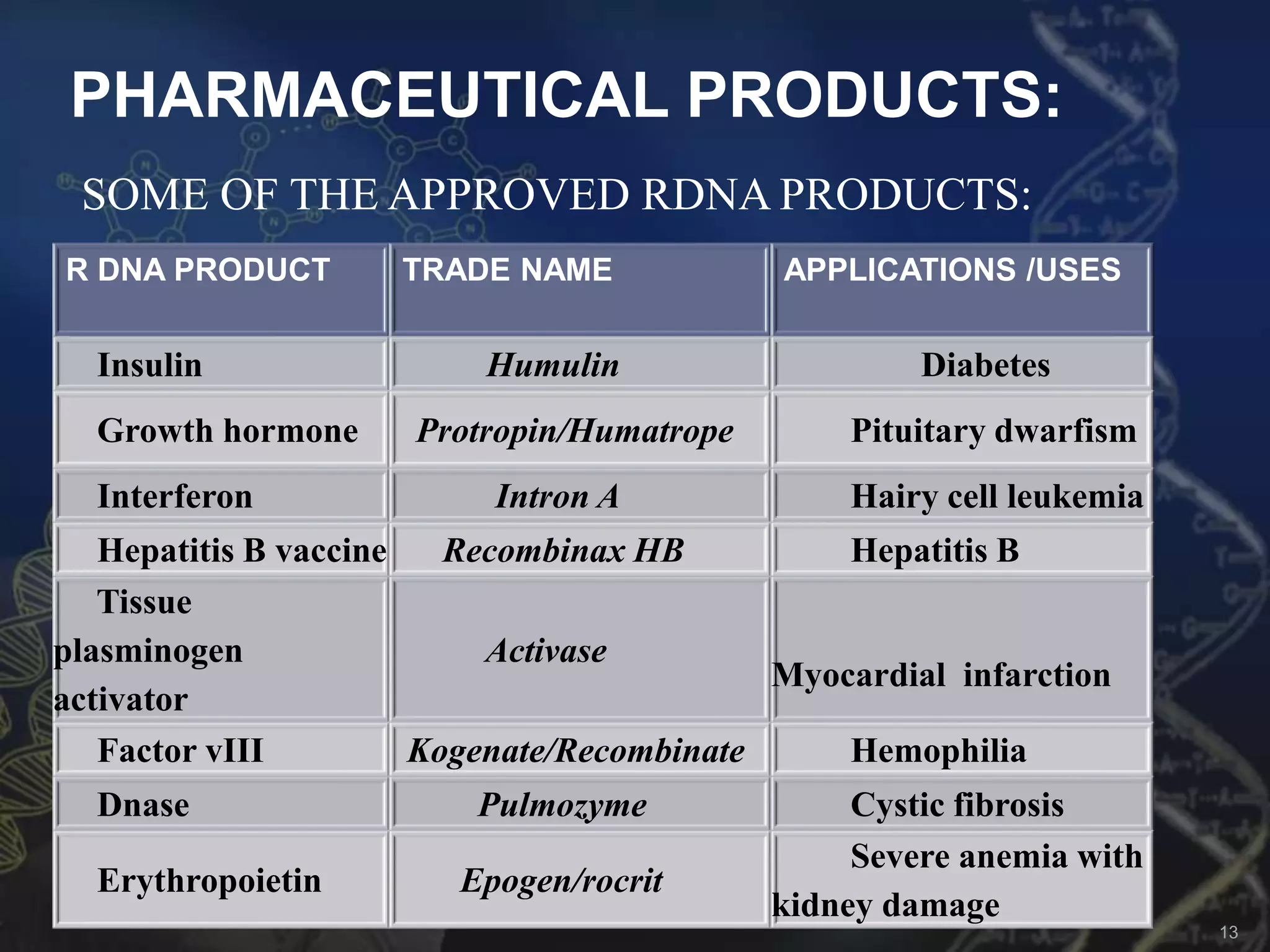 NEW PHARMACEUTICALS DERIVED FROM BIOTECHNOLOGY | PPTX