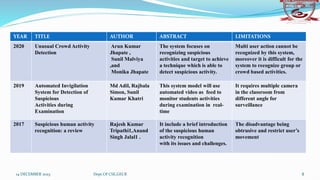 SUSPICIOUS activity detection using surveillance camara.pptx