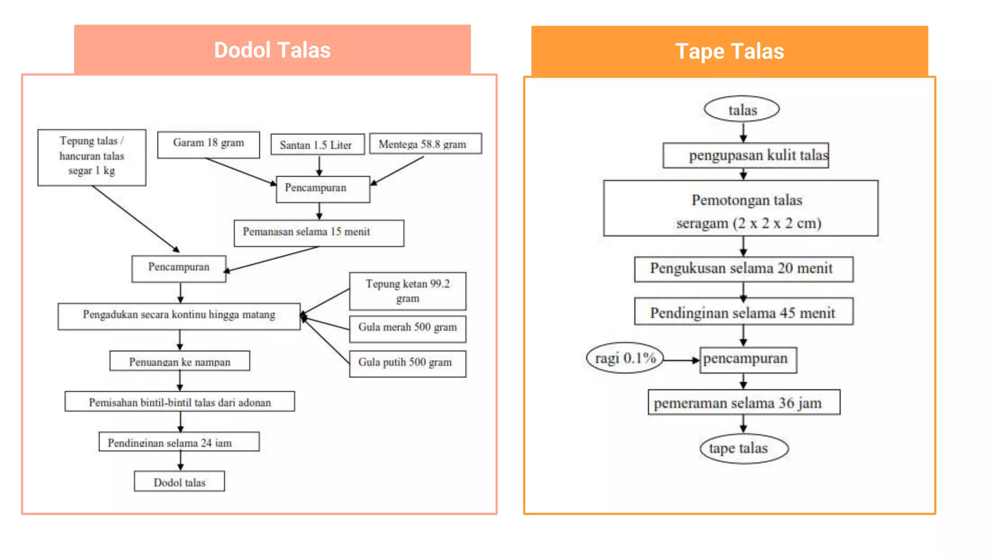 Tanaman Pangan Talas | PPTX