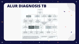 PPT TB dengan DIH 13.pptx