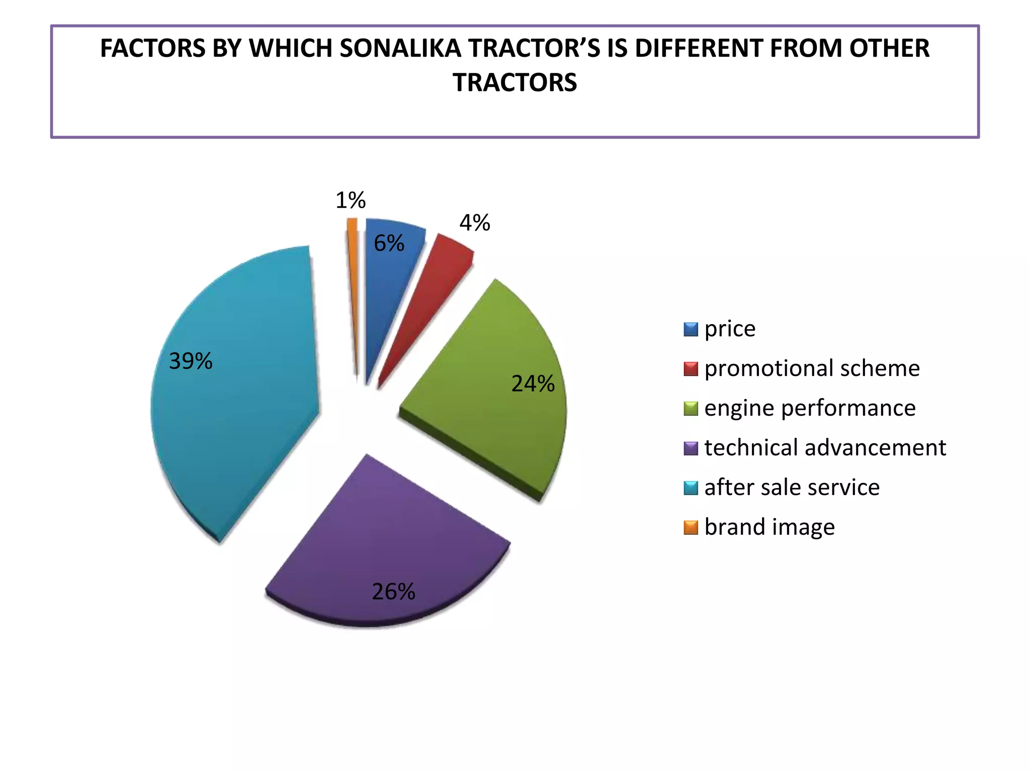 Customer Satisfaction at Sonalika Tractors part 2 | PPTX