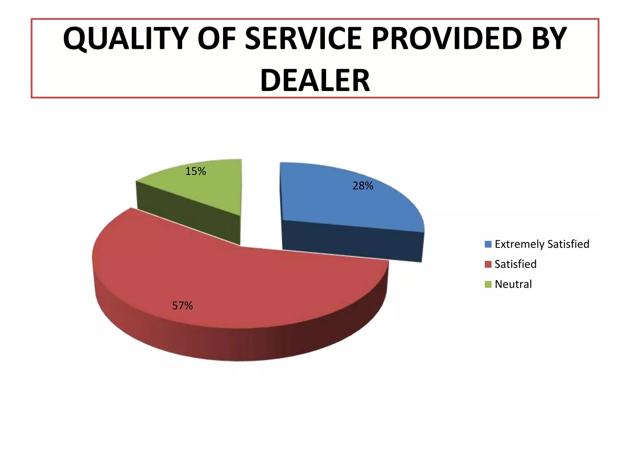 Customer Satisfaction at Sonalika Tractors part 2 | PPTX
