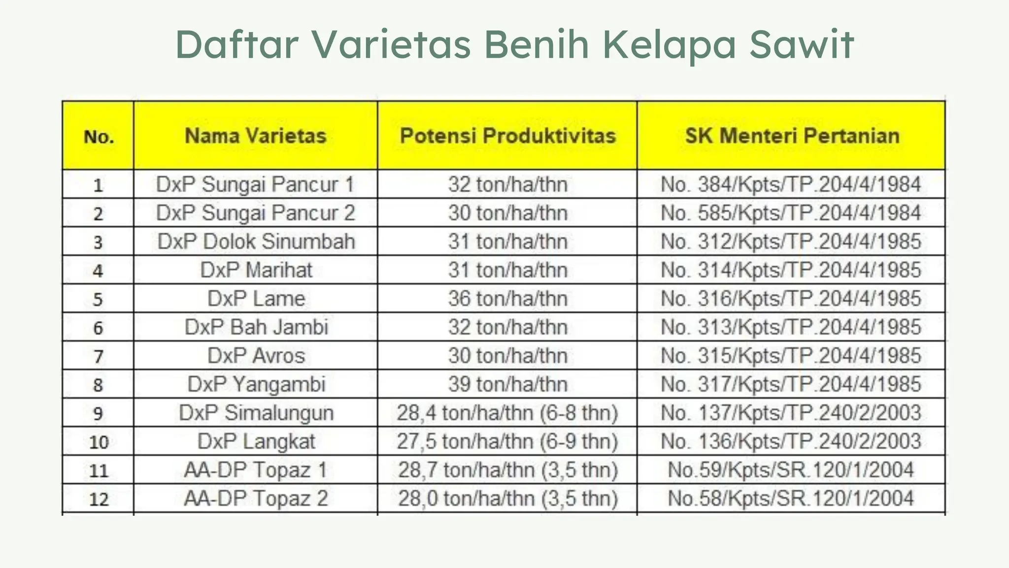 Teknik Persilangan Kelapa Sawit dan Daftar Varietas Kelapa Sawit | PDF