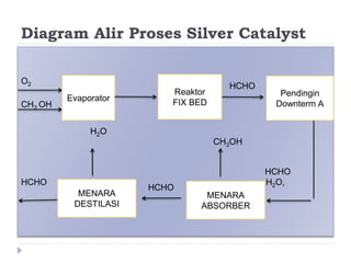 Ppt teknologi pembuatan formaldehid | PPTX