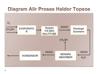 Ppt teknologi pembuatan formaldehid | PPTX