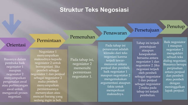 Power points Teks Negosiasi untuk kelas X | PPTX