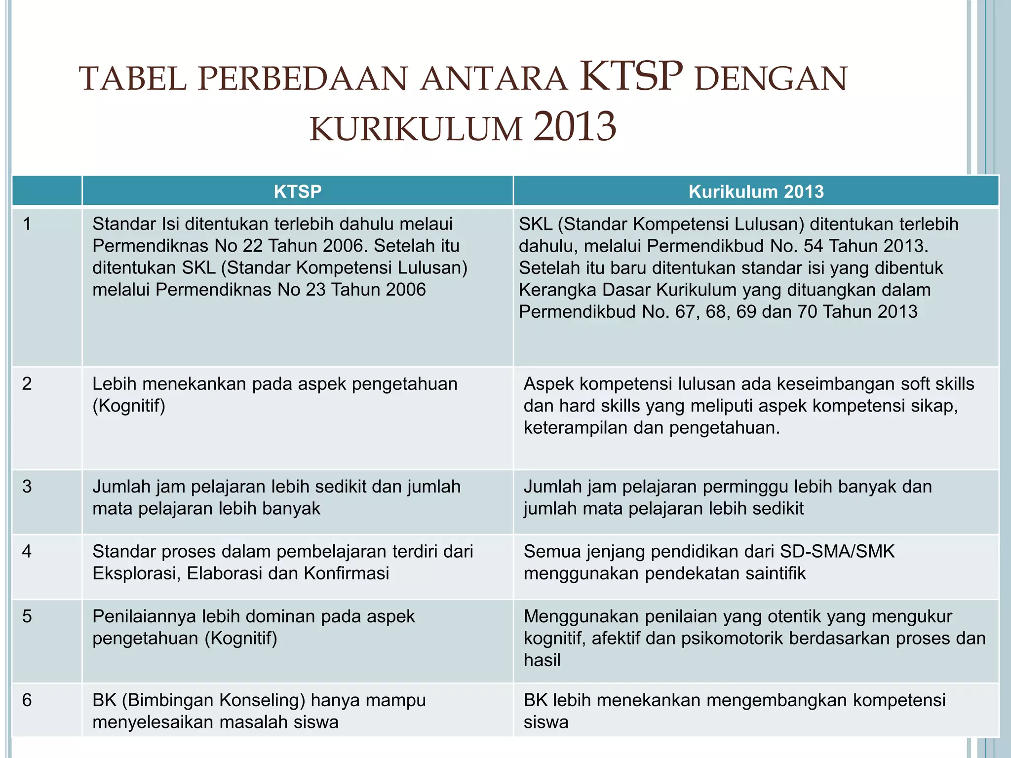PPT TELAAH KURIKULUM 1952 DAN KTSP | PPTX