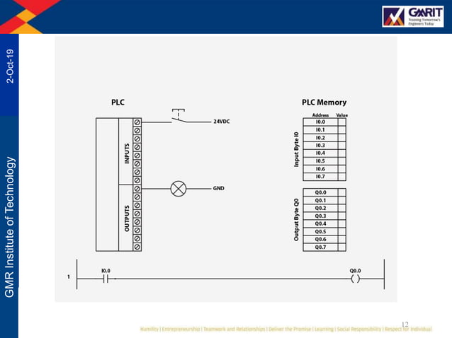 Programmable Logic Controller( PLC ) | PPTX