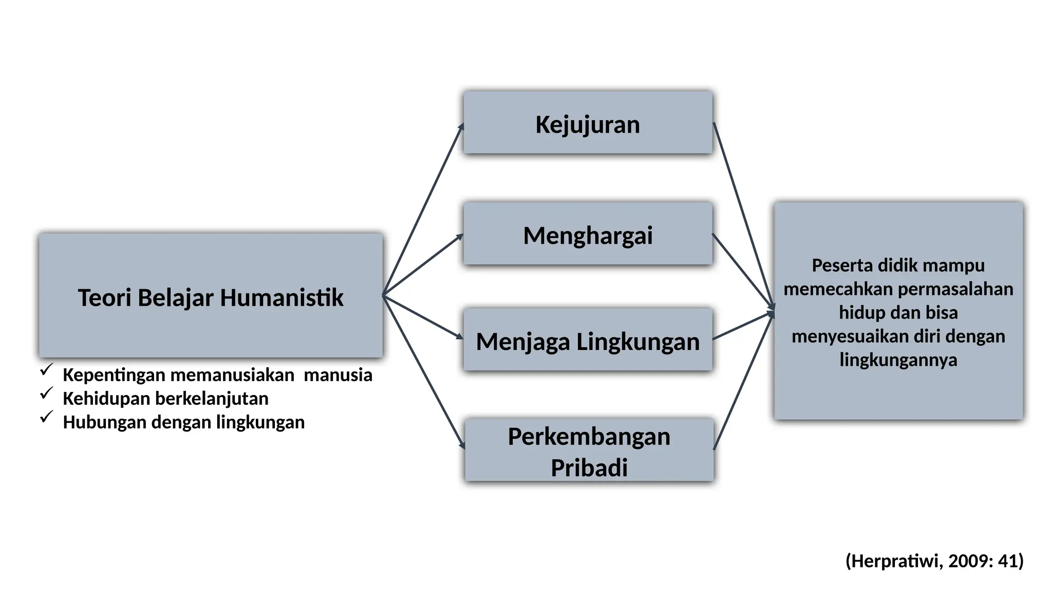 PPT_Teori_Belajar_humanistik_Presentasi Pembelajaran Humanistik.pptx