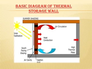 Thermal Storage Wall or Thrombe Wall (prototype model) | PPTX