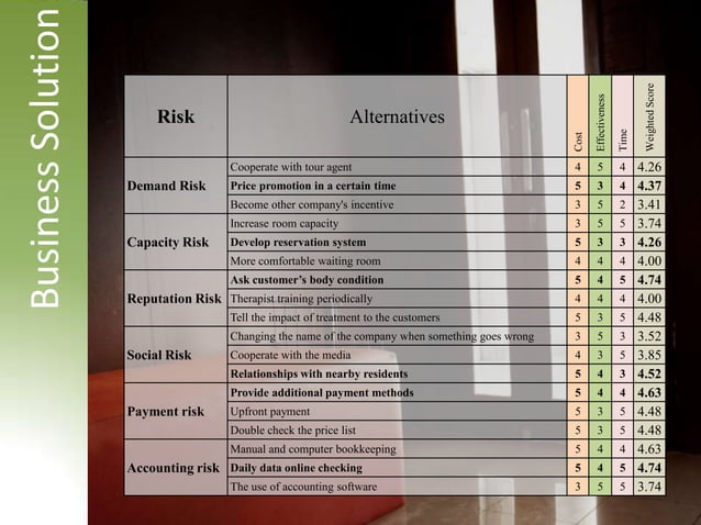 Risk Management in Pinisi Relaxation using Analytical Hierarchy Process ...