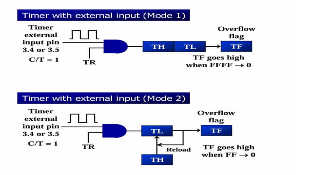 PPT TIMERS AND COUNTERS MICROCONTROLLERS | PPTX | Technology & Computing