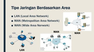 Tipe Jaringan dan Topologi Jaringan | PPT