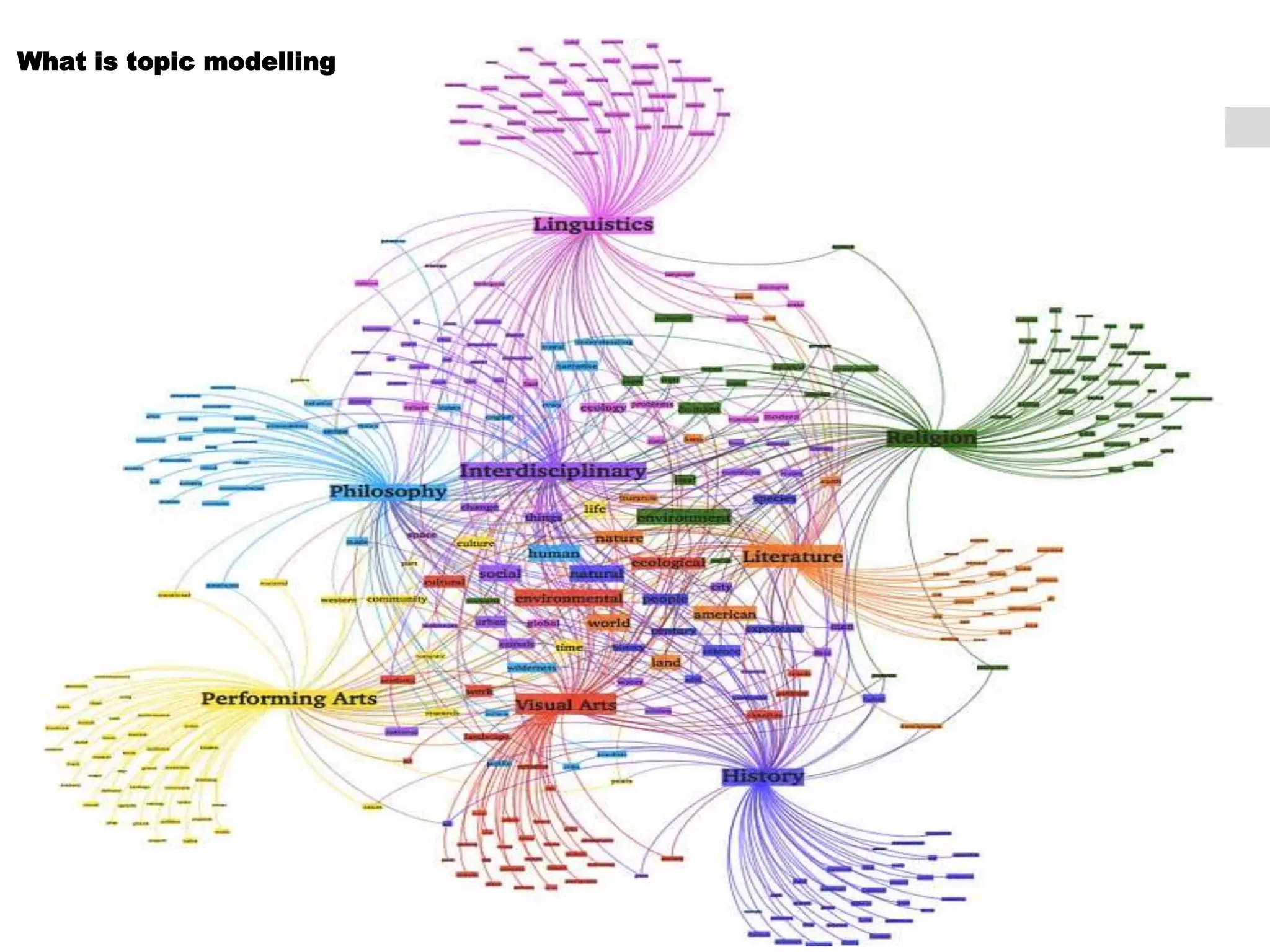 topic modelling through LDA and bertopic model | PPTX