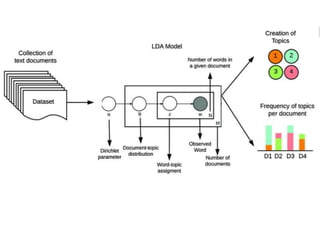 topic modelling through LDA and bertopic model | PPTX