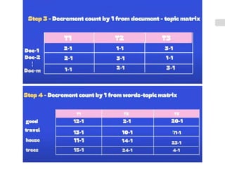 topic modelling through LDA and bertopic model | PPTX