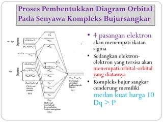 Teori Orbital Molekul dan Ligan Field Theory PPT | PDF
