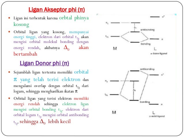 Teori Orbital Molekul dan Ligan Field Theory PPT