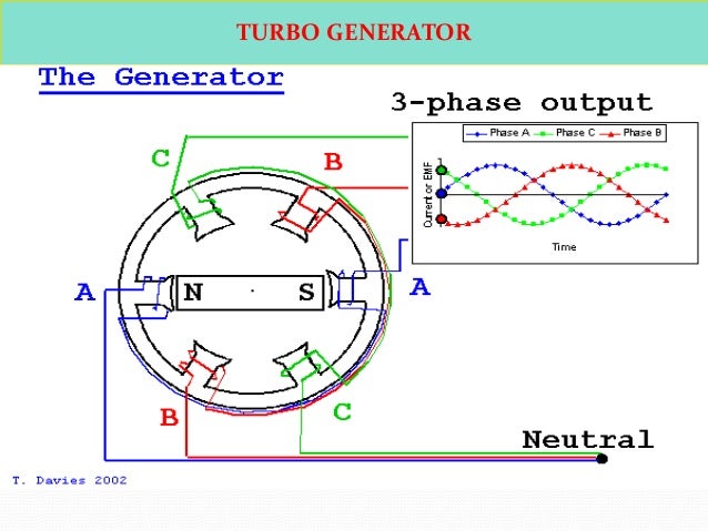 Ppt turbo generator