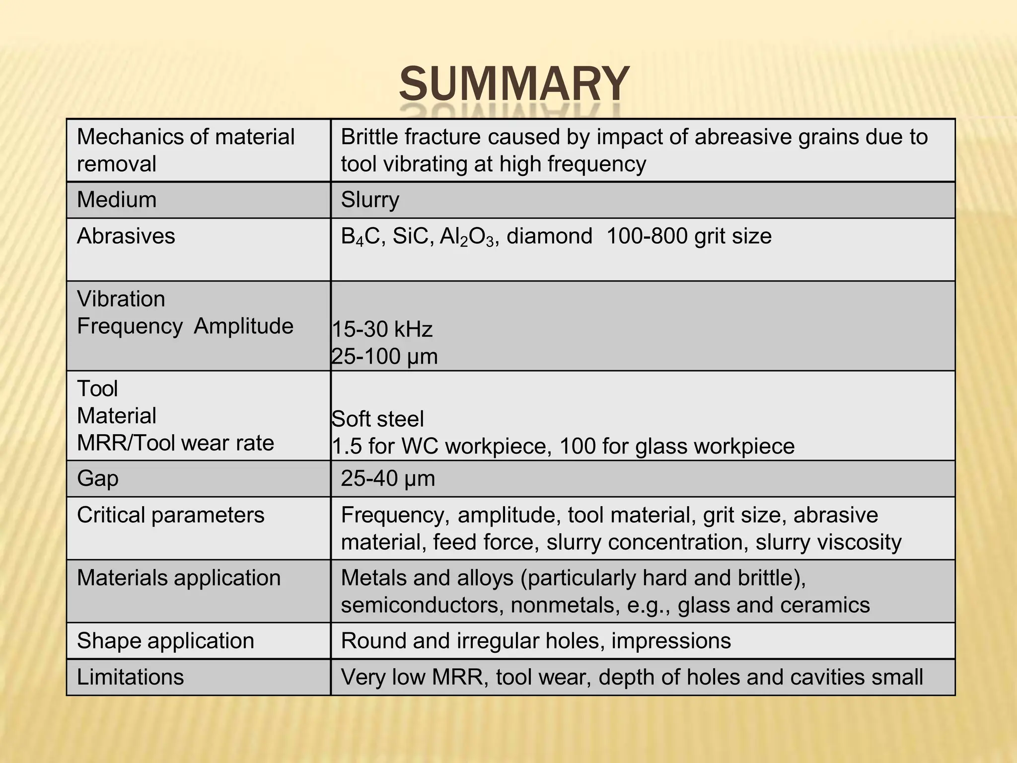 ppt_Non Traditional Machining Processpptx | PPT