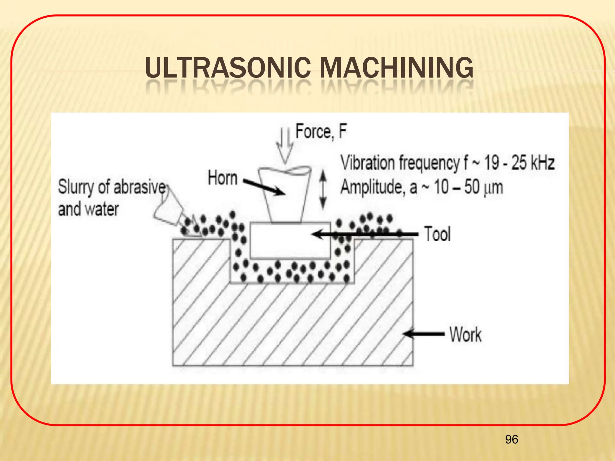 ppt_Non Traditional Machining Processpptx | PPT