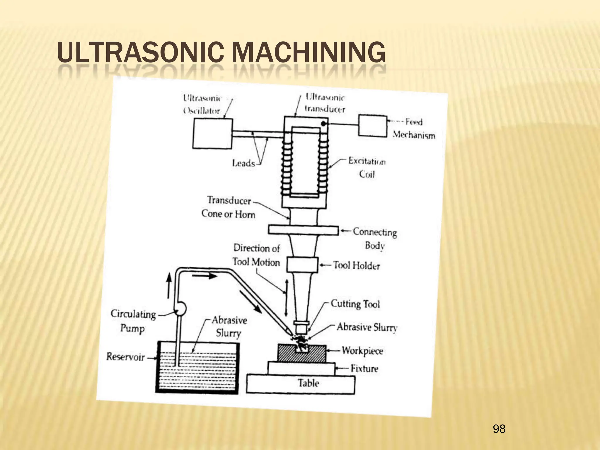 ppt_Non Traditional Machining Processpptx | PPT