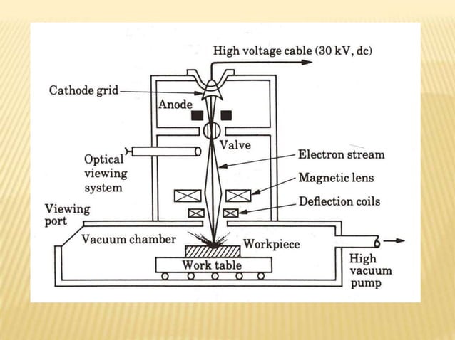 ppt_Non Traditional Machining Processpptx | PPT