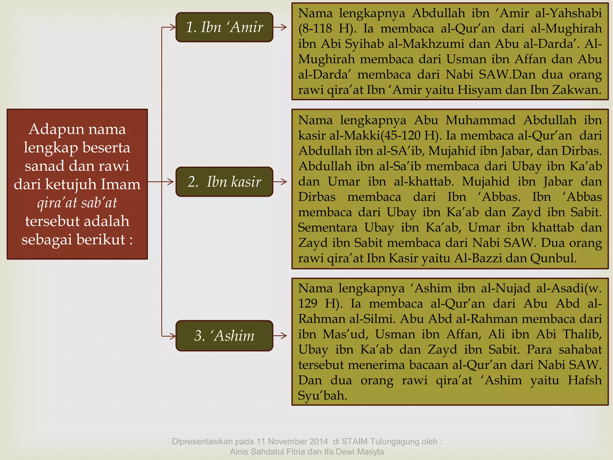 Ppt ulumul qur’an ii | PPTX