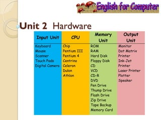 English for Computer unit 2 Hardware | PDF
