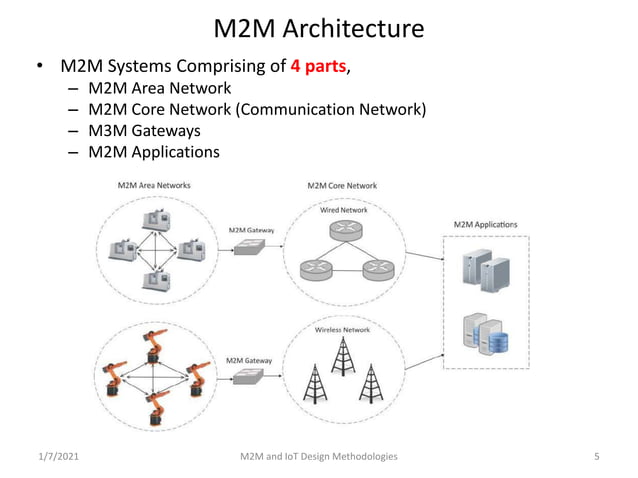 M2M and IoT Design Methodologies | PPTX