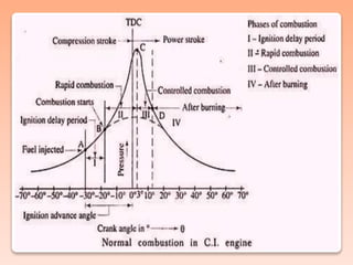 Basic of Combustion in CI Engines | PPTX