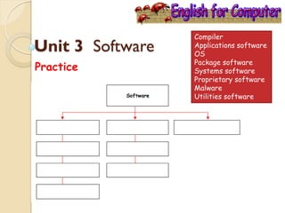 English for Computer unit 3 Software | PDF | Desktop Publishing | Computer Software and Applications