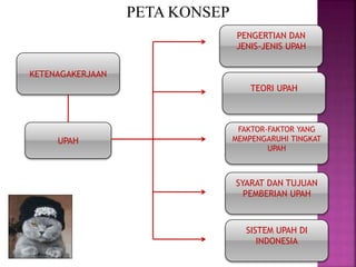 Upah | PPTX