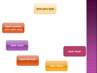 Upah | PPTX
