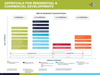 Regulatory Requisites & Development Cost Analysis in Bangalore | PPT