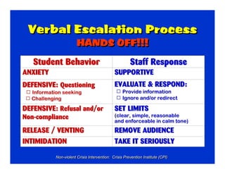 Ppt verbal deescalation | PDF | Education