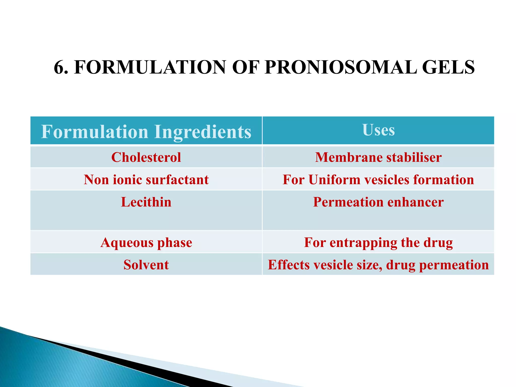 Formulation and Evaluation of Topical Proniosomal Gel of an Antifungal ...