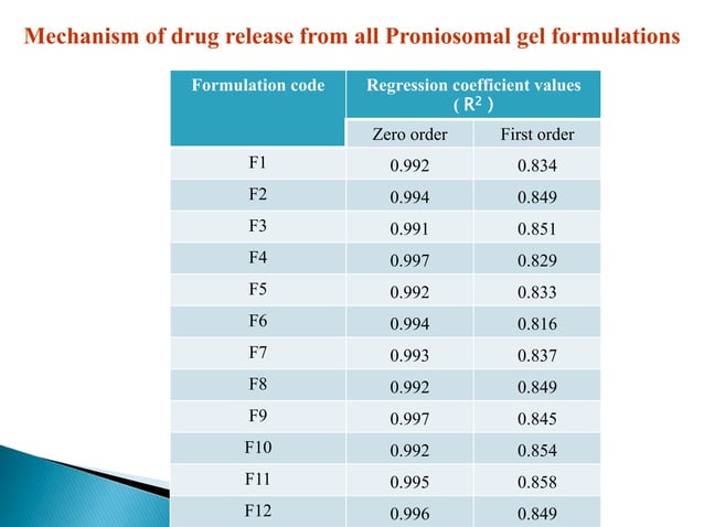 Formulation and Evaluation of Topical Proniosomal Gel of an Antifungal ...