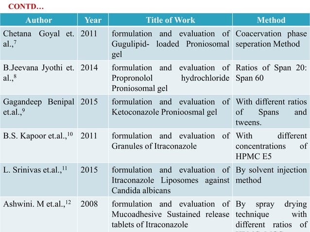 Formulation and Evaluation of Topical Proniosomal Gel of an Antifungal ...