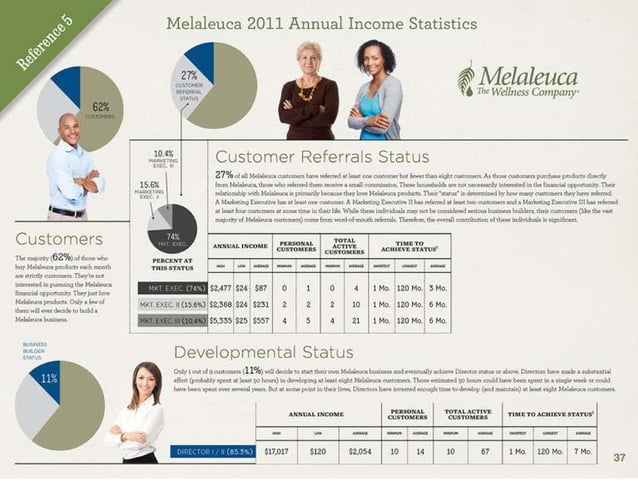 Melaleuca Business Overview | PDF