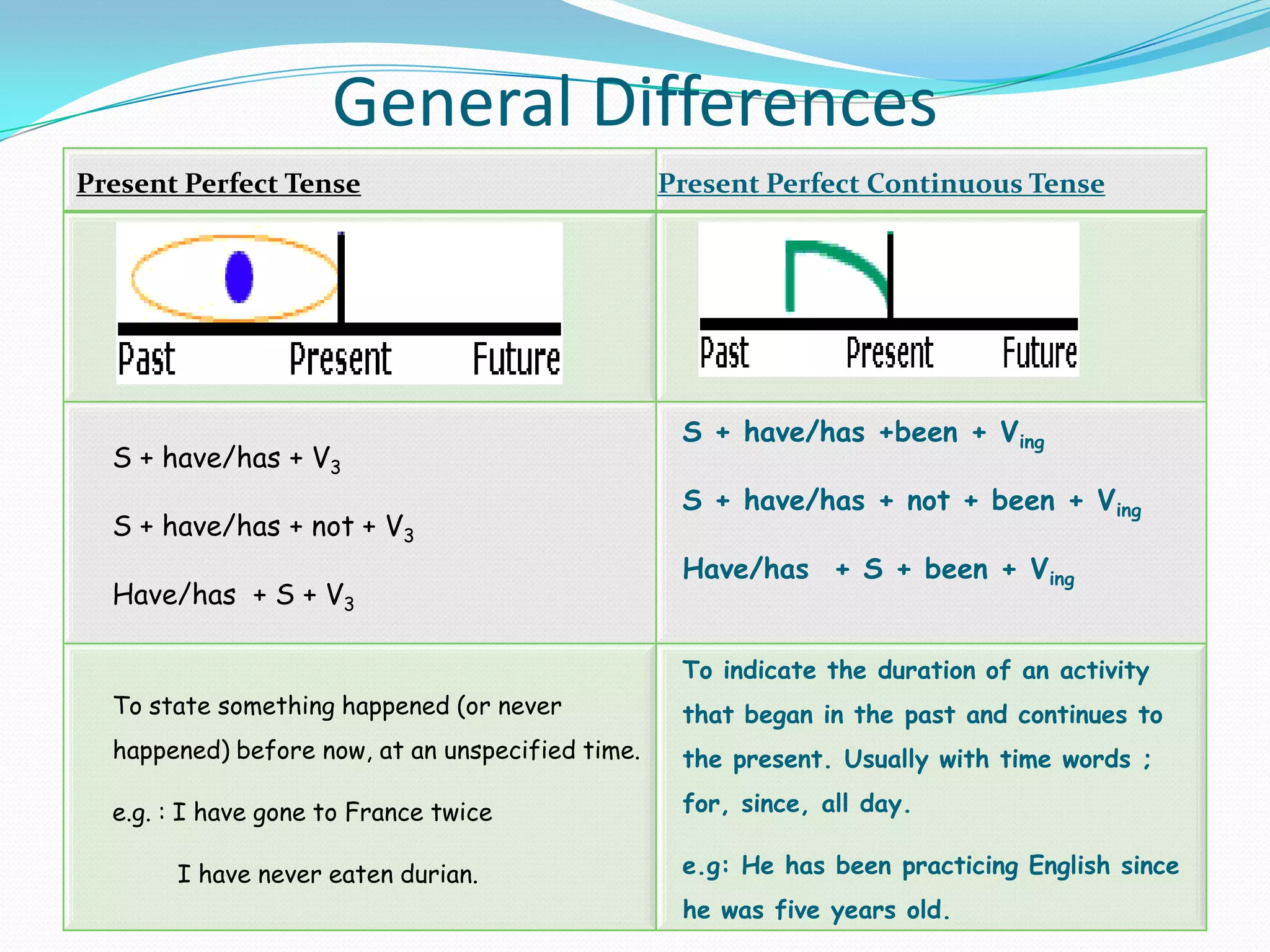 Present Perfect Tense vs Present Perfect Progressive Tense | PPTX