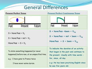 English Tenses Present Perfect Simple Vs Present Perfect Continuous