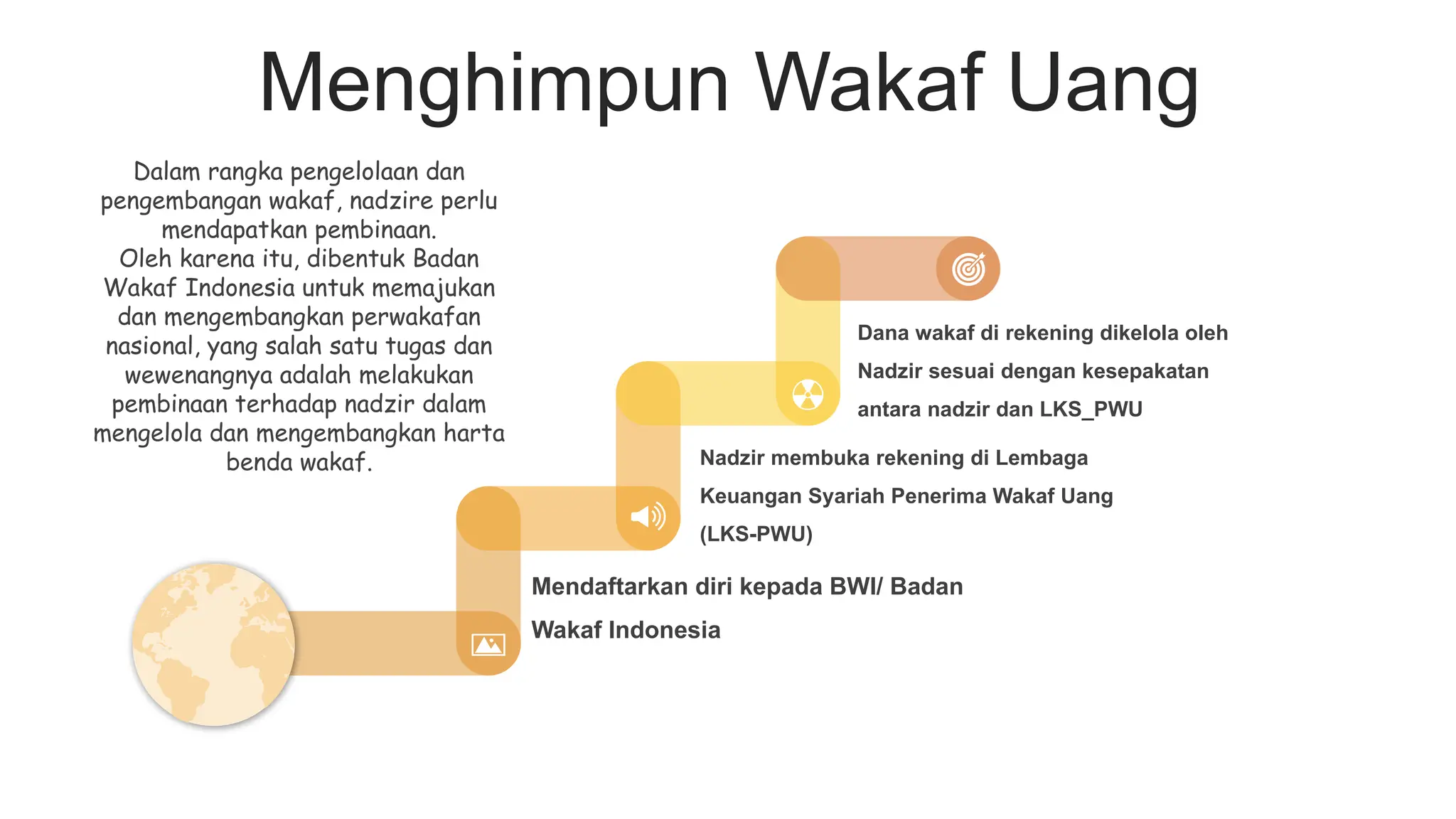 Materi Wakaf dalam Islam_Wakaf SMKN 1 Sedayu | PPTX