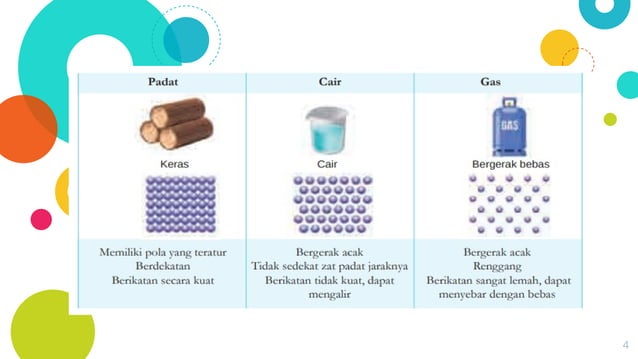 PPT WUJUD ZAT DAN MODEL PARTIKELkel.pptx